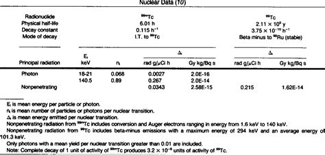 Table 1 From Mird Dose Estimate Report No 16 Radiation Absorbed Dose From Technetium 99m