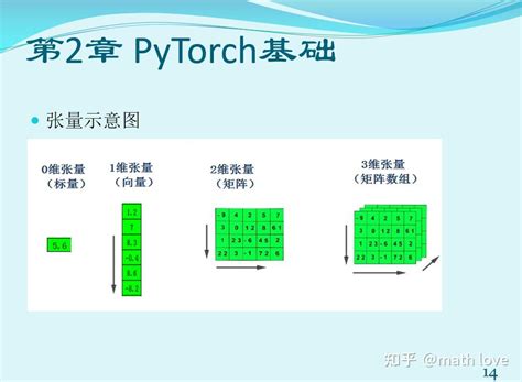 Python深度学习基于pytorch第2版pdf代码练习 知乎