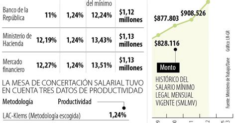 Conozca Los Gastos Que Se Incrementan Con La Subida Del Salario Mínimo
