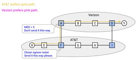 Bgp Implementation And Issues Cs 168 Textbook