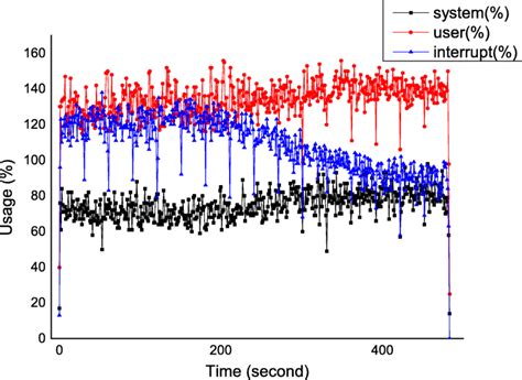 Cpu Usage For Host With Pscm Server And Client Vms Download Scientific Diagram