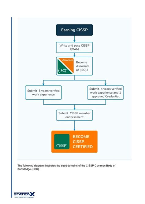 CISSP Cheat Sheet Connect 4 Techs