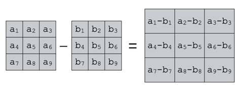 How To Use The Numpy Subtract Function Sharp Sight