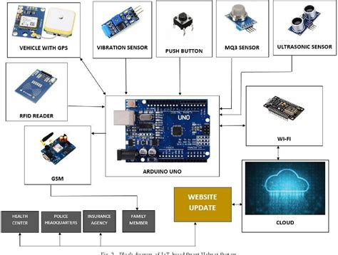 Figure 2 From Iot Based Smart Helmet For Safe Driving Semantic Scholar