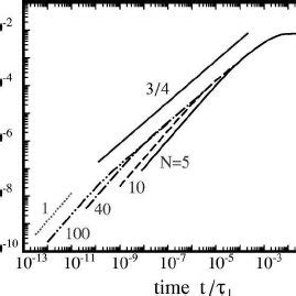 Longitudinal Evolution Of The Polymer Chain A Scaling Law For The Download Scientific