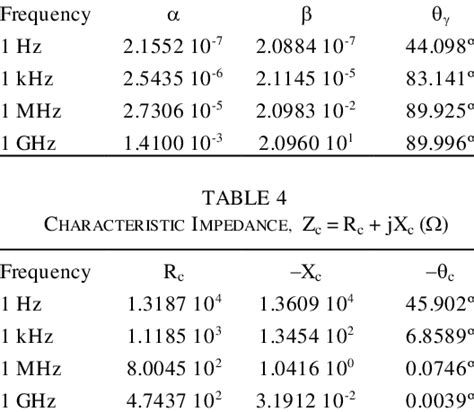 Propagation Constant J M 1 Download Scientific Diagram