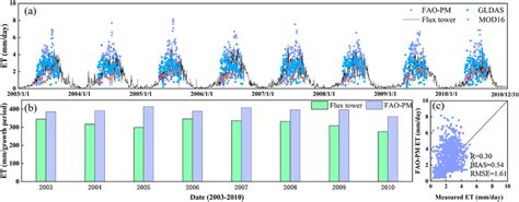 A Daily Maize Evapotranspiration Charts From 2003 To 2010 At The Cw Download Scientific