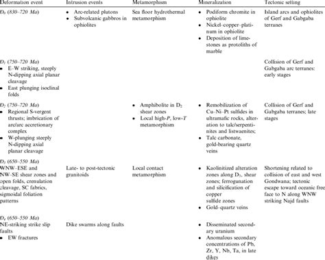 Correlation Between Deformation Events Mineralization Igneous
