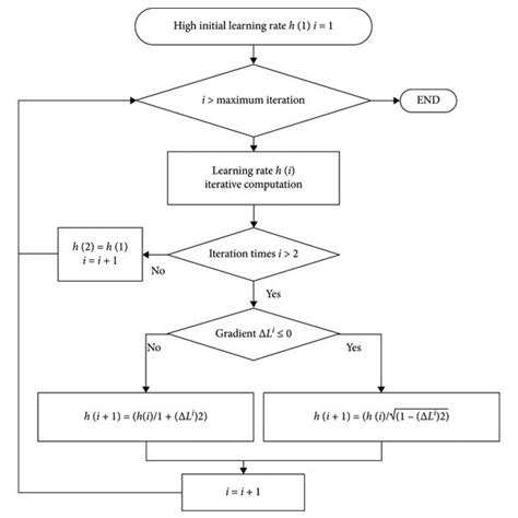 Training Flow Chart Of Dynamic Learning Rate Download Scientific Diagram