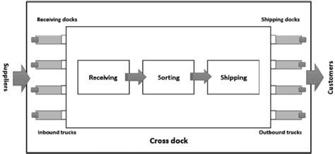 A Complete Guide To Cross Docking Warehouse