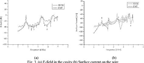 Figure 3 From Analysis Of Electromagnetic Field Penetration Through