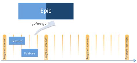 Implementation Strategies For Business Epics Scaled Agile Framework