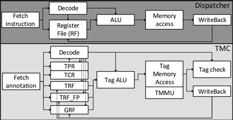 dift coprocessor microarchitecture download scientific diagram