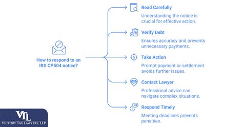 What Is A Cp 504 Notice From The Irs How To Respond