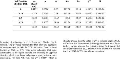 Variation Of Refractive Index Nd Density ρ Dielectric Constant Download Scientific