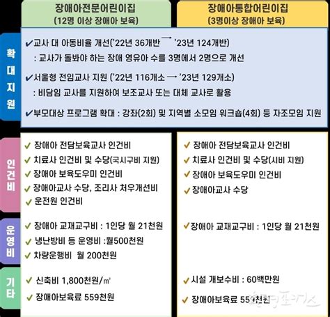 서울시 섬세한 돌봄 필요한 장애아어린이집 424개소 대상 보육 환경 업그레이드