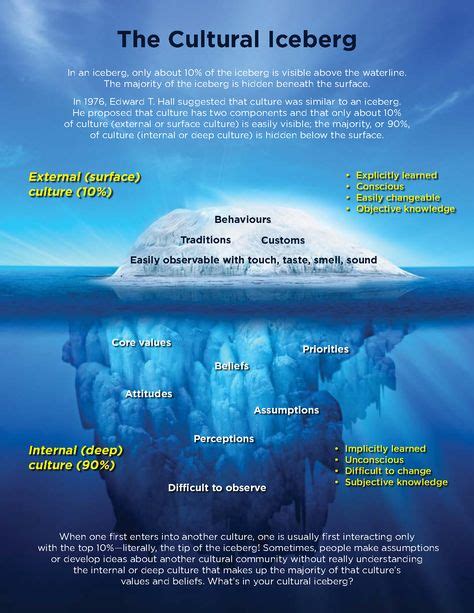 The Iceberg Model Ideas Iceberg Iceberg Theory Intercultural Communication