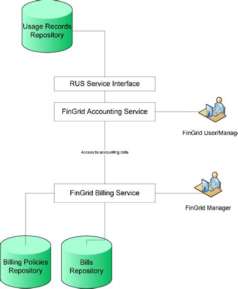 Cloud Billing Architecture Download Scientific Diagram