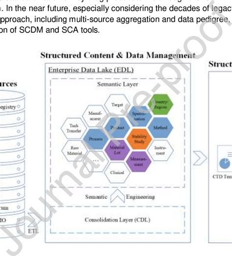Structured Content Authoring Of Module 3 Via A Cmc Unified Data Model