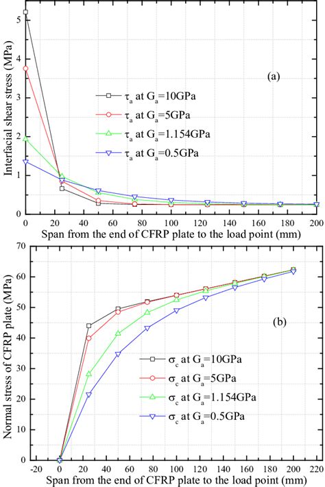 Profiles Of A The Interfacial Shear Stress And B The Normal Stress Download Scientific