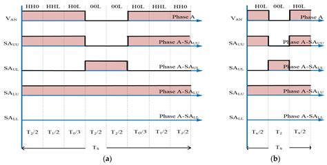 Segment Reduction Based Space Vector Pulse Width Modulation For A Three