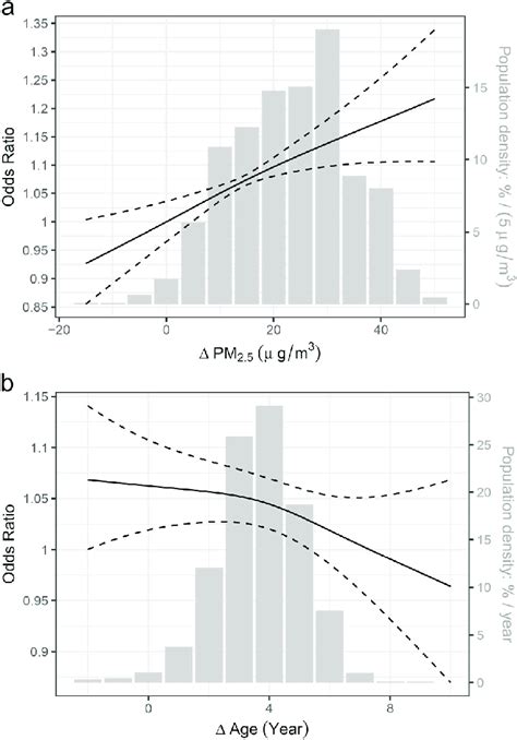 Results Of Sensitivity Analyses A Nonlinear Effect Model And B Download Scientific Diagram