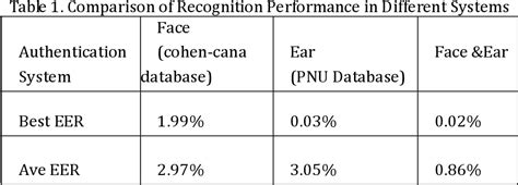 Table 1 From A Multimodal Biometric Authentication System Using Ear And Face Semantic Scholar