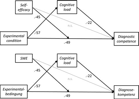 Regression Model Of The Moderator Mediator Analysis Download