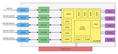 基于fpga的多通道 12g Sdi 4k 视频采集卡解决方案 知乎