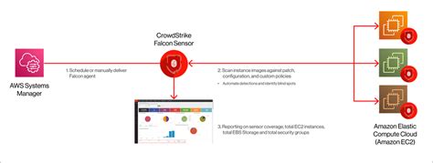 Defense In Depth Principles For Protecting Workloads With Crowdstrike And Aws Aws Partner