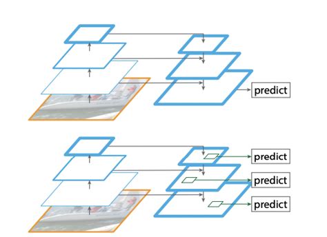 Paper Review Feature Pyramid Networks For Object Detection