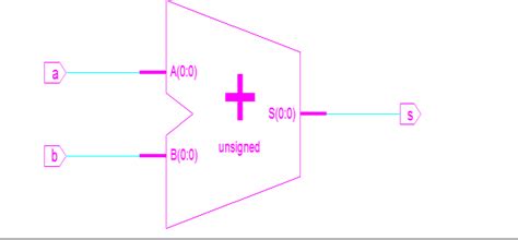 Rtl Schematic Of Adder Module Download Scientific Diagram