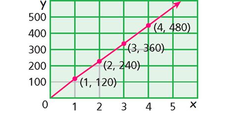 Linear Functions