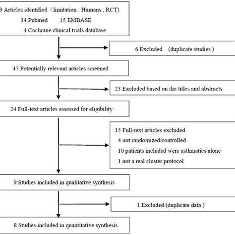 Rct Randomized Controlled Trial Download Scientific Diagram