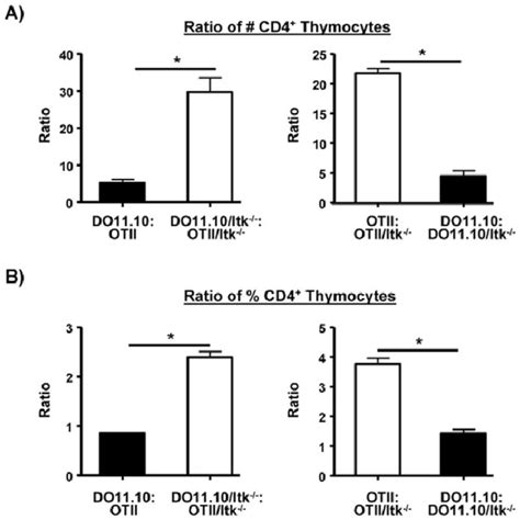 Tcr Affinity And Itk Signals Regulate The Number Of Cd4sp Cells That Download Scientific