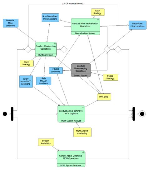 Aerospace Electronic And Defense Systems Model‐based Systems