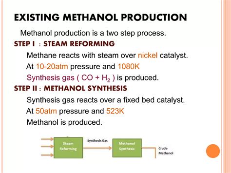 Production Of Methanol From Methane And Air Pptx