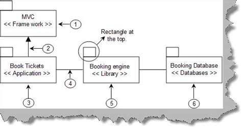 unified modeling language uml interview questions part 2 codeproject
