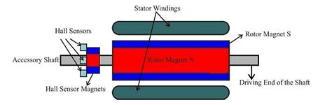 9 Bldc Motor Transverse Section With Hall Sensors Control Download Scientific Diagram