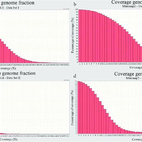 Genome Fraction Coverage Y Axis And Coverage Level X Axis Obtained Download Scientific