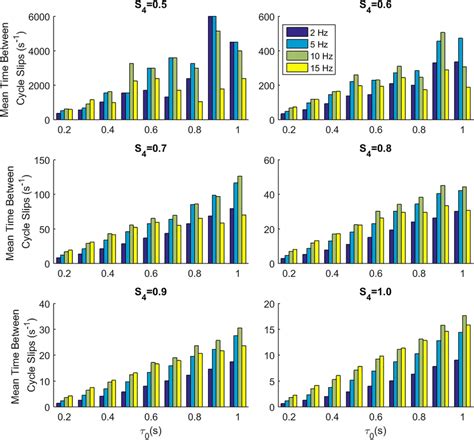 Mean Time Between Cycle Slips For Different Simulated Scintillation Download Scientific Diagram