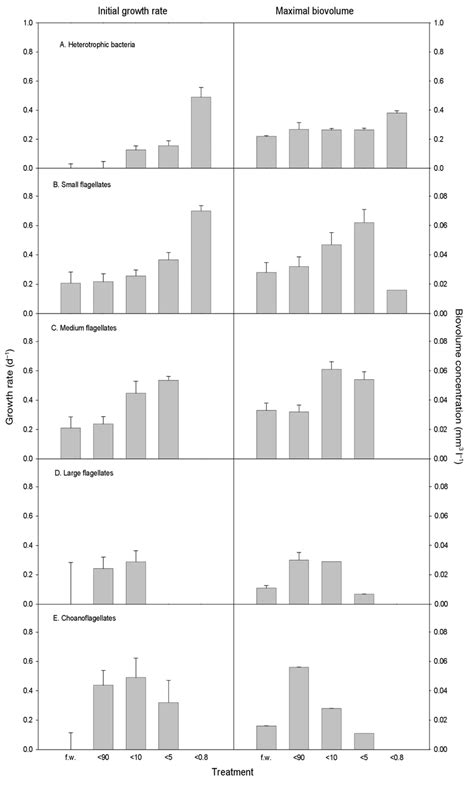 Initial Growth Rates D 1 And Maximal Biovolume Concentration Mm Download Scientific