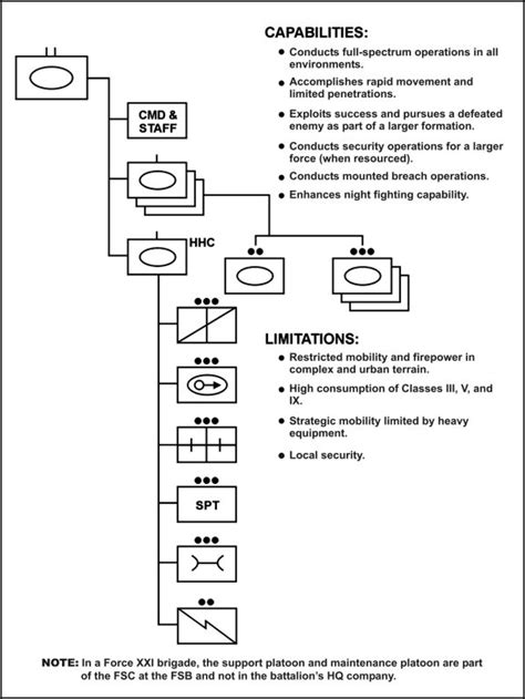 Fm 3 90 2 Chapter 2 Organization And Capabilities