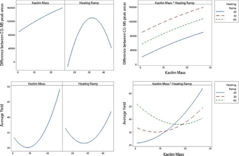 Main Effects And Interactions Graph For Yield And Comparison Of Cg Ms
