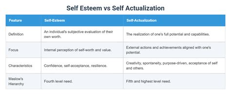 Self Esteem Vs Self Actualization