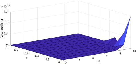 Absolute Error Of Fifth Term Approximated For Case Ii With Parameter