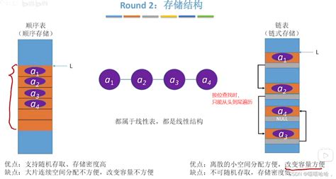 236顺序表和链表的比较 Csdn博客