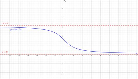 Using A Graphing Utility Graph Ycot 1 X Quizlet