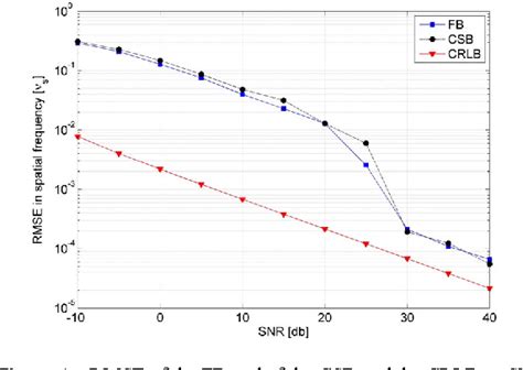 Figure 1 From Single Snapshot Doa Estimation Using Compressed Sensing Semantic Scholar