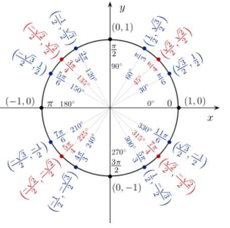 Pre Calc Unit Circle Pre Calculus Quiz Quizizz